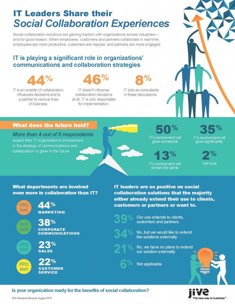 Jive Social Collaboration Infographic - Frame Concepts