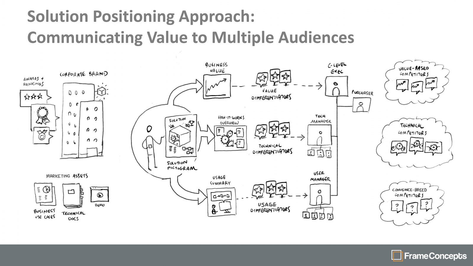 The Role of the Solution Pictogram in your B2B Tech Marketing Content ...